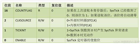 【stm32】systick滴答定时器 延时函数详细解析 Csdn博客