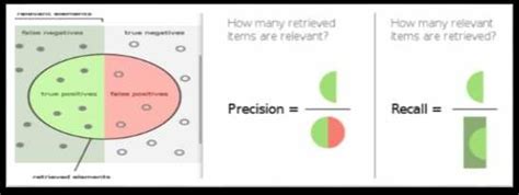 Precision And Recall Metrics Maleki Et Al 2020 F Measure
