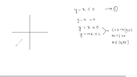 solved graph y x