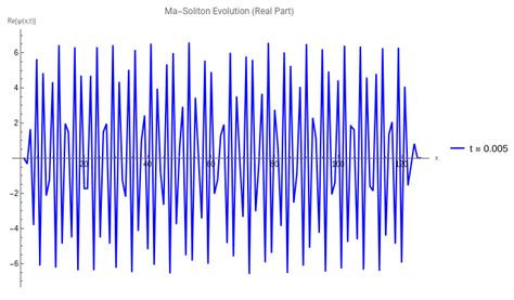 Functional Style Empty Plot And No Error Given Mathematica Stack