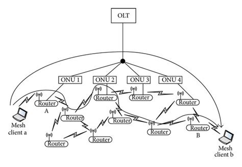 Peer To Peer Communications In Fiwi Access Networks 42 Download Scientific Diagram