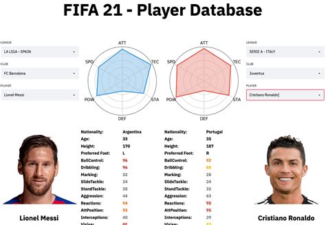 Data Cleaning And Transformation Of Fifa 21 Players Data Set By