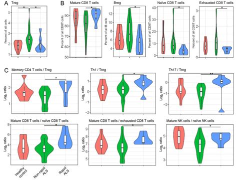 Th17 And Effector Cd8 T Cells Relate To Disease Progression In Amyotrophic Lateral Sclerosis A