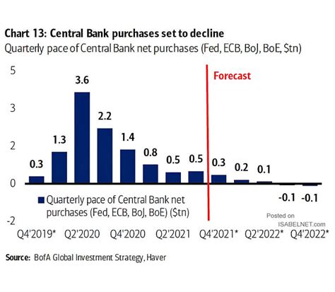 Central Banks Quarterly Pace Of Fed Ecb Boj Boe Net Purchases