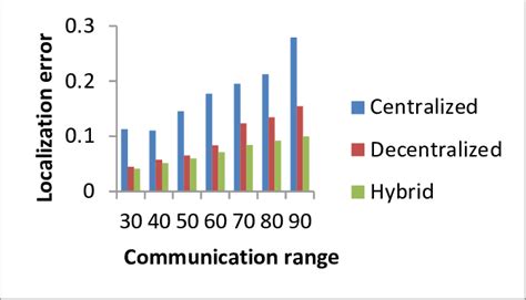 Localization Error With Respect To Communication Range Download