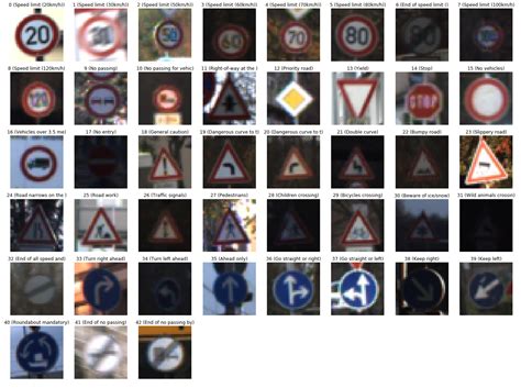 Traffic Sign Classification Using Convolutional Neural Network By Jaimin K Medium