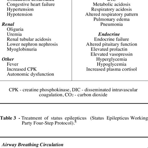 Classification Of Status Epilepticus Download Table