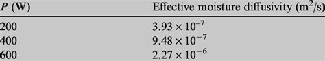 Effective Diffusivity Values For Microwave Drying Of Apple Download Table