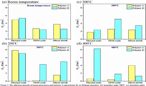 Figure 1 From Adhesion Property Of Polyimide And Passivation Layer For Polymermetal Wafer Level