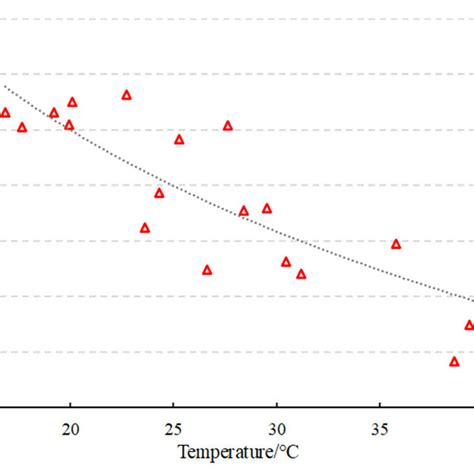 Pdf Study On Temperature Correction Of Asphalt Pavement Deflection