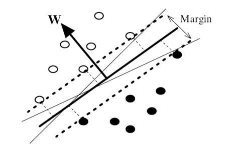A Linear Svm Classifier And Margins A Linear Classifier Is Defined By
