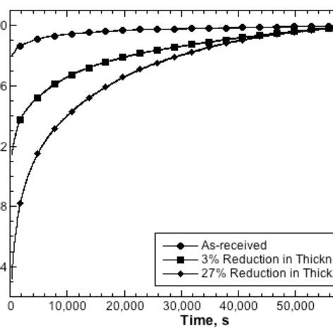 The Variation Of The Measured Elastic Modulus As A Function Of Time At Download Scientific