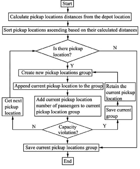 The Proposed Clustering Algorithm Download Scientific Diagram