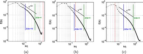 Figure 1 From Large Eddy Simulations Of Forced Isotropic Turbulence