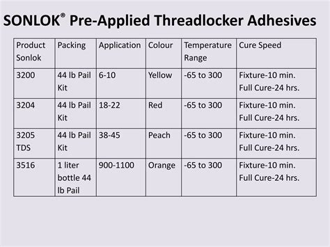 Sonlok Pre Applied Threadlocker Adhesives Pptx