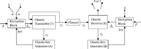 Figure 1 From Modified Chaotic Shift Keying Using Indirect Coupled Chaotic Synchronization For