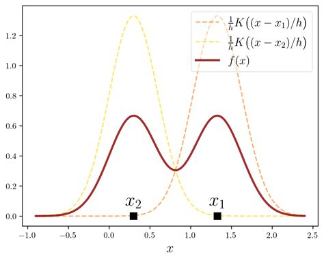 Kernel Density Estimation Explained Step By Step Towards Data Science