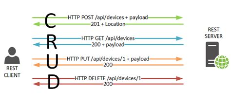 RESTful API For CRUD By Wentz Wu ISSAP ISSEP ISSMP CISSP CCSP CSSLP CGRC SSCP CC CISM