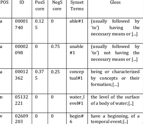 Structure Of Sentiwordnet Database Download Scientific Diagram