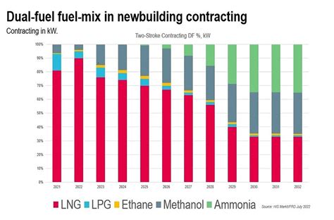 Methanol Engines Continue Rise With Major Order