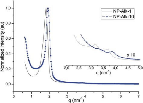 Saxs Of The Alkyne Functionalized Nanoparticles Download Scientific Diagram