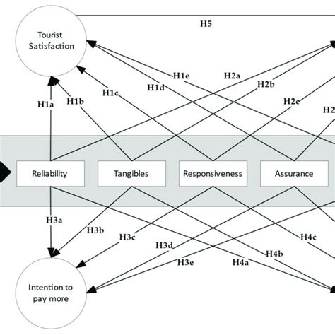 A Framework Of The Study Hypotheses Download Scientific Diagram