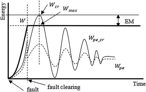 The Determination Of Critical Transient Energy Download Scientific
