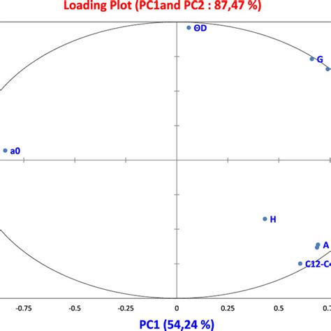 Pca Loading Plot For Magnesium Based Intermetallics From The Dataset Of Download Scientific