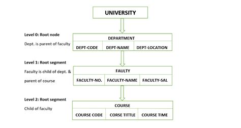 Data Model Data Models In Dbms Help To Understand By Divya Chouhan
