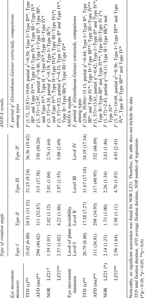 Means Standard Deviations And Results Of One Way Anova For Eye