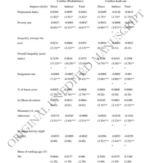 The Estimated Direct Indirect And Total Impacts From Spatial