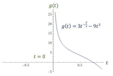 Determine The Points Of Discontinuity State The Type Of Dis Quizlet