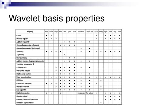 Ppt Wavelets Theory And Applications Powerpoint Presentation Free