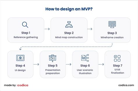 How To Build A Winning Minimum Viable Product Design Codica