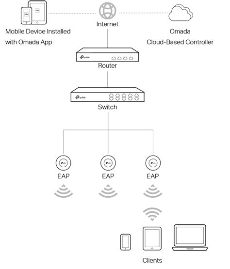 Omada SDN Controller User Guide TP Link