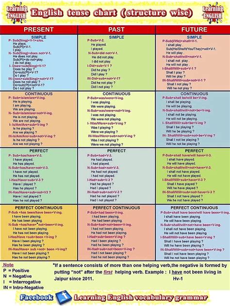 English Grammar Tense Chart Pdf Ptuclick