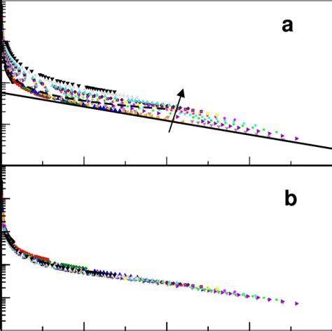 A Rosenfeld Scaled Diffusivity Versus Excess Entropy −s Ex The Solid Download Scientific