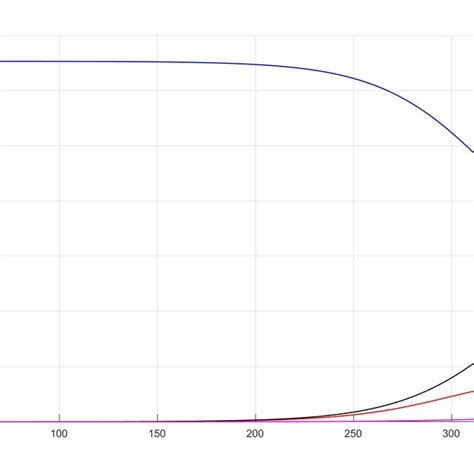 2 Deterministic Results With Data From Mar 17 To Set 30 Of 2020