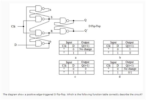 Solved Clk D Flip Flop Input Output No Change Input Chegg