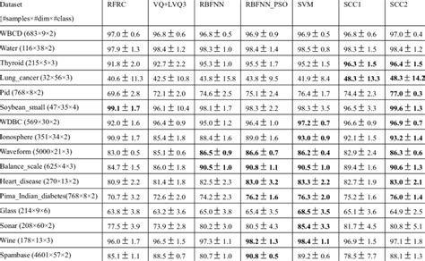 Comparison Of Classification Accuracies On Benchmark Datasets Download Table