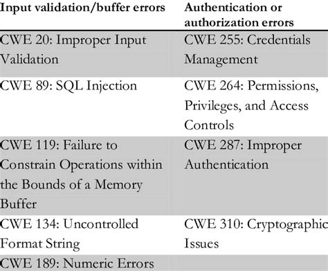 Error Types From Nvd Used Download Table