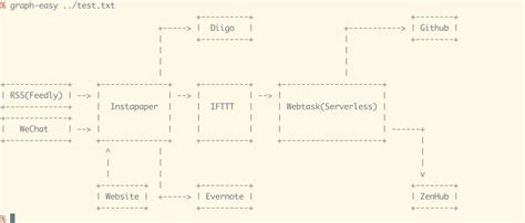 推荐一个制作「ascii 流程图」工具——graph Easy我不止一次看到类似「知乎」网站那种 Console 上直接 掘金