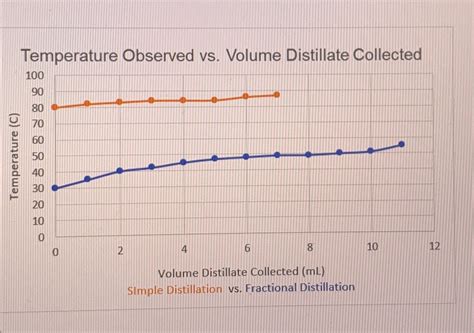 Solved Temperature Observed Vs ﻿volume Distillate