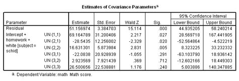 Introduction To Multilevel Modeling By Kreft And De Leeuw Chapter 4 Analyses