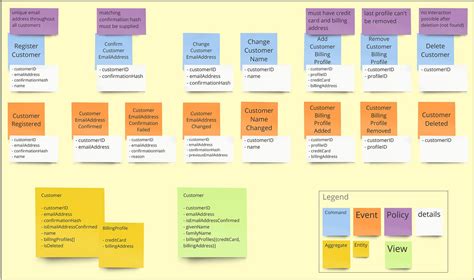 Unraveling Cqrs Event Sourcing And Event Driven Architecture Itnext