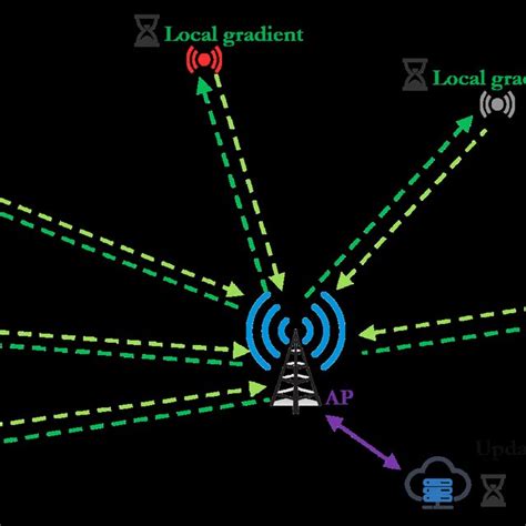 Federated Learning Scenario Download Scientific Diagram