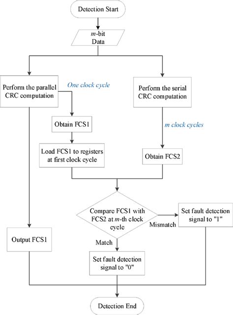 Flowchart Of The Proposed Concurrent Fault‐detection Scheme Download