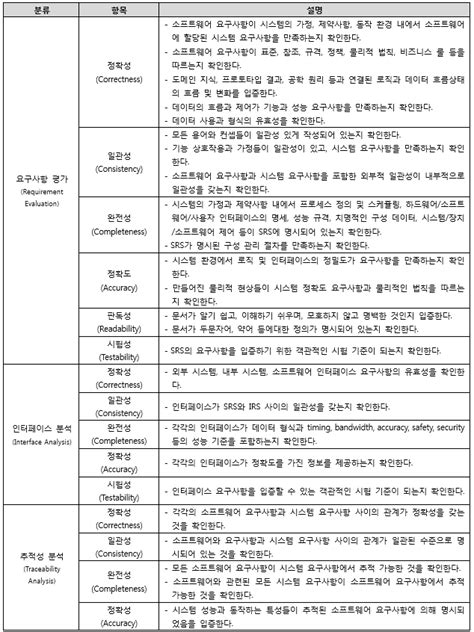 소프트웨어 요구사항 정의를 위한 요구사항 명세서 Srs Software Requirement Specification 네이버 블로그