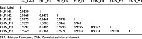 Correlation Coefficient Comparison Table Of Output Results Using
