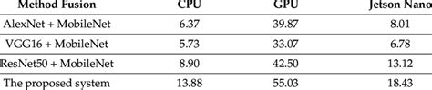 Comparison Of Different Dl Architectures On The Custom Drowsiness Download Scientific Diagram